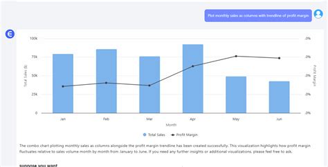 Créez Des Graphiques Combinés Dans Excel Instantanément Avec Lia Ventes Kpi En Une Seule