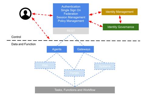 Decoupled Authorization Platforms Capability Vendor Review The Cyber Hut