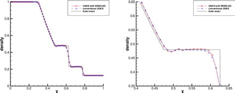 Figure From High Order Unified Gas Kinetic Scheme Semantic Scholar