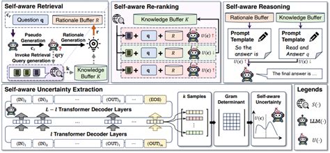 논문 리뷰 Seakr Self Aware Knowledge Retrieval For Adaptive Retrieval