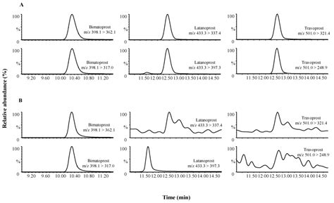 High Performance Liquid Chromatography Tandem Mass Spectrometry