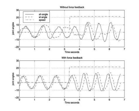 Dynamic Oscillators For Motor Control