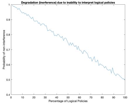 The Impact Of The Missing Capabilities On Interpreting Higher Level Download Scientific Diagram