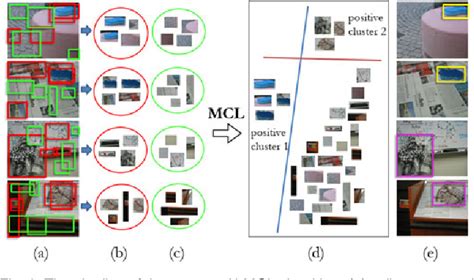 Figure 1 From Unsupervised Object Class Discovery Via Saliency Guided