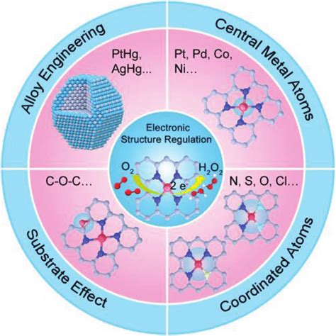 Strategies For Regulating The Electronic Structure Of Sacs Toward The Download Scientific