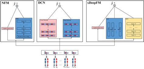 The Architecture Of Xdeepfm Model Based On Extended Fm Download Scientific Diagram