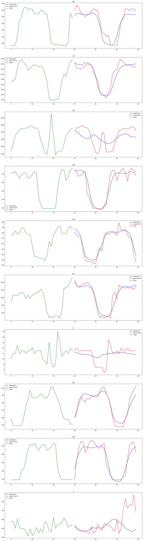 Multivariate Forecasting With DeepAR Forecasting Workshop