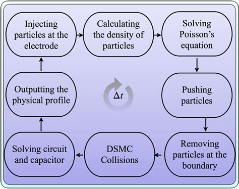 the simulation procedure of pic dsmc download scientific diagram