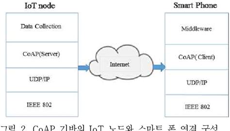 Figure 2 From Design And Implementation Of Iot Middleware Using Data