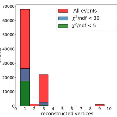 Left Number Of Reconstructed Vertices In Simulated Events For Download Scientific Diagram