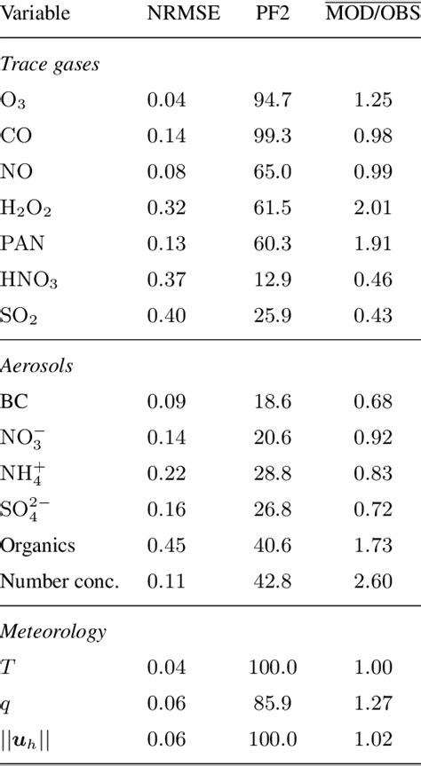 Summary Of Model Observations Comparison The Same Spatio Temporal