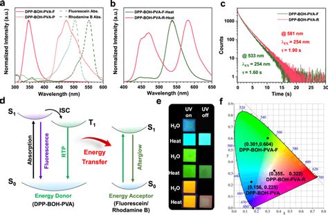 Tunable Afterglow Color Through Triplet To Singlet Förster Resonance Download Scientific