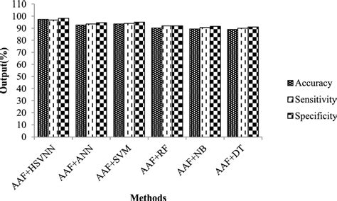 Performance Comparison Based On Various Classifiers Using Dataset Iii