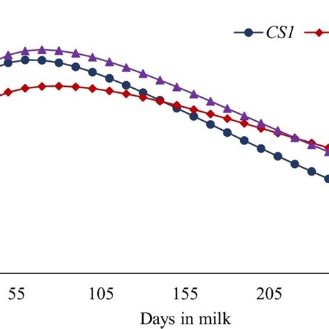 Standard Shaped Lactation Curves According To The 3 Categories For Download Scientific Diagram