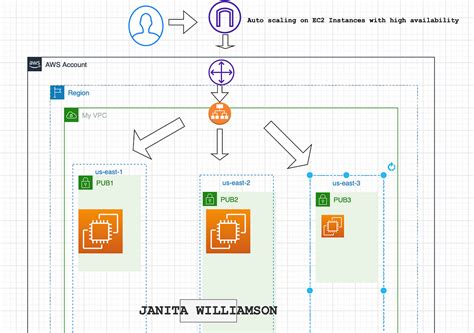How To Create An Autoscaling Group Of Ec2 Instances For High Availability By Janita Williamson