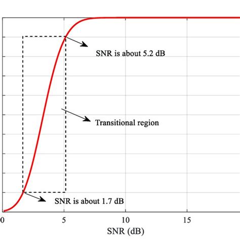 Theoretical Model Of Snr And Prr Download Scientific Diagram