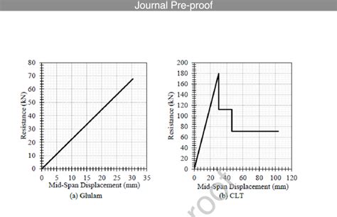 Idealized Average Resistance Curves For Esdof Modelling Download