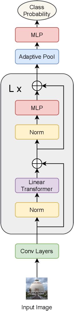 Convolutional Xformers For Vision Paper And Code Catalyzex
