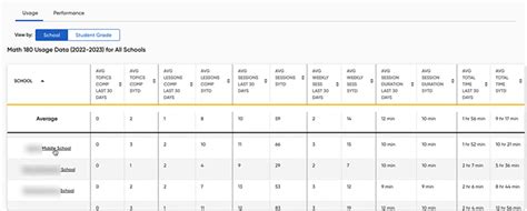 Using The Administrator Program Activity Report Par For Read 180 And Math 180 In Hmh Ed