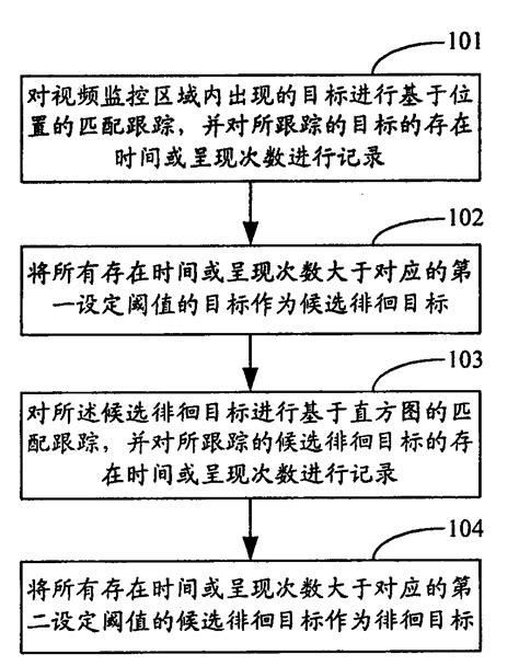 Loitering Detecting Method And Loitering Detecting System In Video