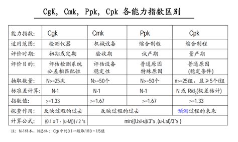 一篇彻底讲清cgk、cmk、ppk、cpk的区别、使用时间、计算公式等 大数跨境