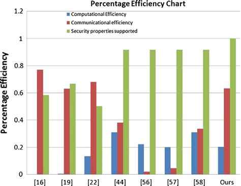 efficiency comparison of schemes download scientific diagram