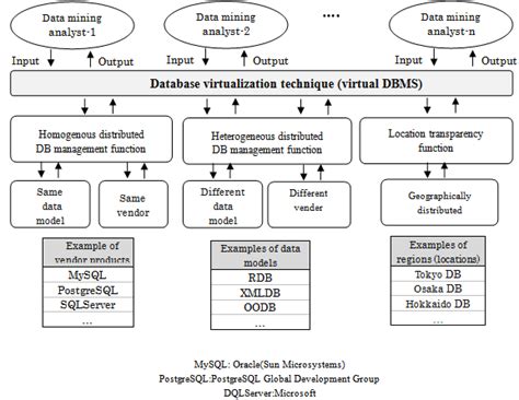 Virtual Database Technology For Distributed Database In Ubiquitous