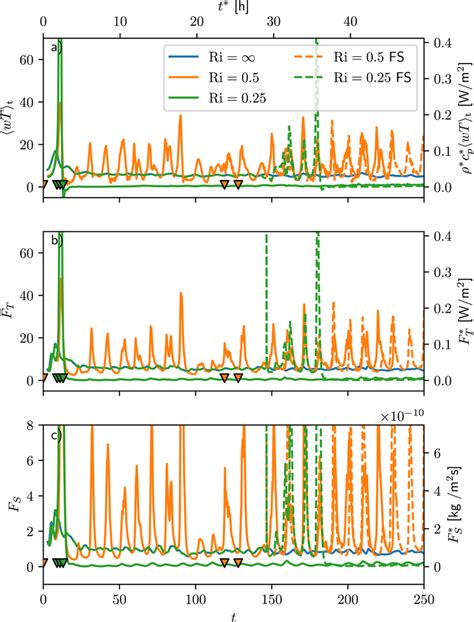 A The Evolution Of The Domain‐ And Time‐averaged Turbulent Heat Flux