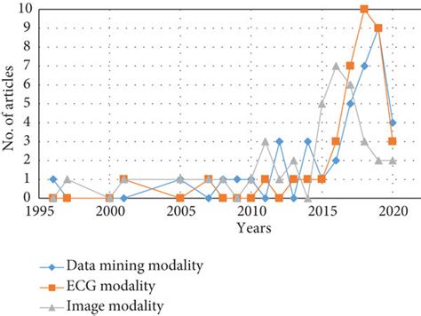 The Comparsion Of Selected Articles Regarding Modality Download