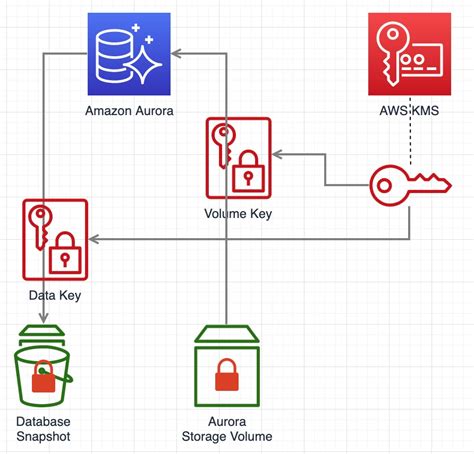 Encrypting Messages Published To Amazon Sns With Aws Kms