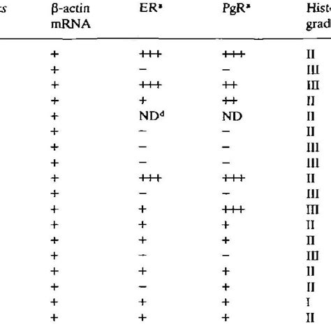 Tgfa Mrna Expression In Primary Human Breast Carcinomas Download Table