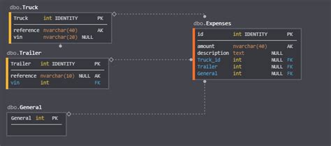 Mysql Database Design Question Null Foreign Keys Stack Overflow