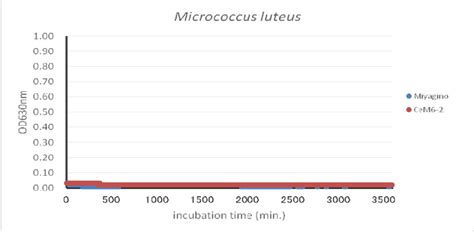 Effect Of Bacteriocin Produced By Bacillus Cem6 2 Strain On The Growth Download Scientific