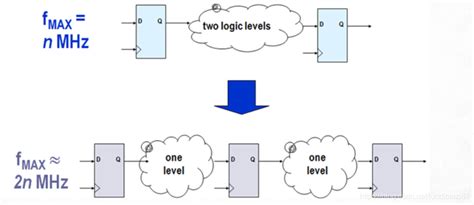 Fpga 设计采用pipelining的方式提升设计通量fpga Pipeline Csdn博客