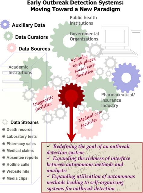 The Schematic View Of Early Outbreak Detection Download Scientific