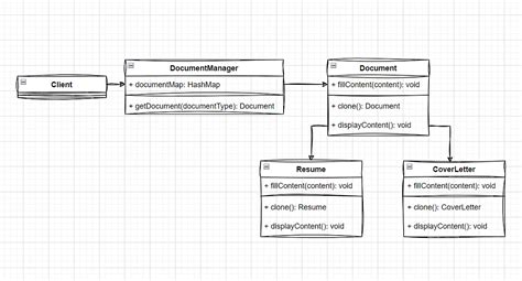 Prototype Design Pattern In This Article We Are Going To Look By Sahil Gupta Mar 2024