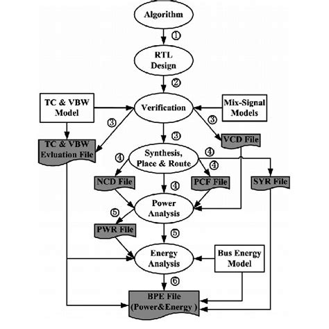 Hardware Design Flow Download Scientific Diagram