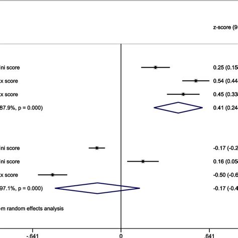 A Forest Graph Showing The Outcomes Of A Meta Analysis Of Standardized
