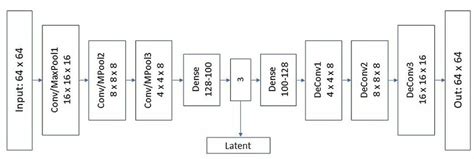 convolutional autoencoder model with strong dimensionality reduction