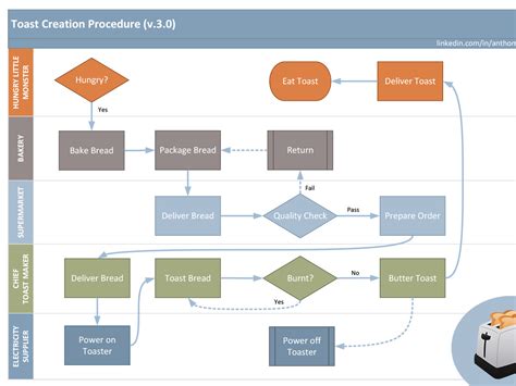 Microsoft Visio Process Map Example By Anthony M On Dribbble