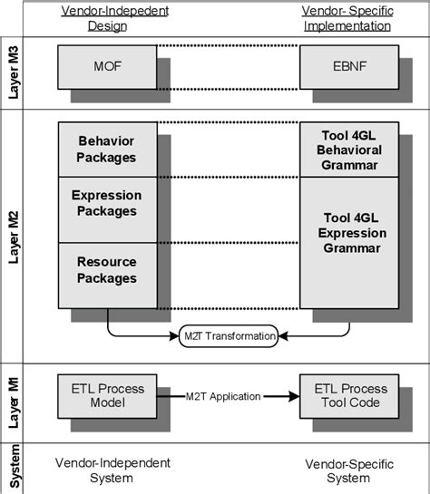 Figure 2 From A Model Driven Framework For Etl Process Development Semantic Scholar