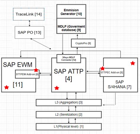 Integrate It Integration Of Sap Attp With Iosc Tr Sap Community