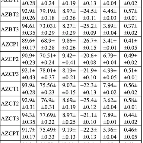 Mean Particle Size Drug Content Zeta Potential And Polydispersity