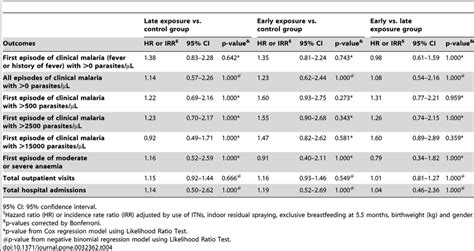 Pairwise Comparisons Between Groups Of The Main Outcomes During The