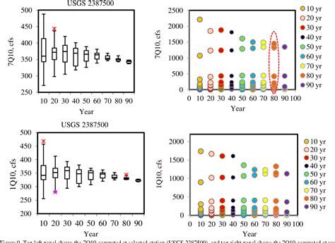 Figure 9 From Stream Low Flows And Regulatory Low Flows Estimation For