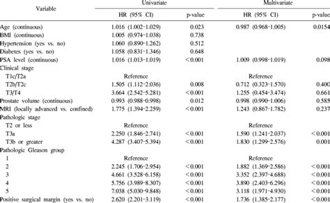Multivariate Analysis For Predicting Biochemical Recurrence Surgical