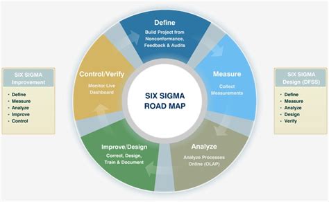Enhancing Quality Through Six Sigma Implementation | ProcessExam