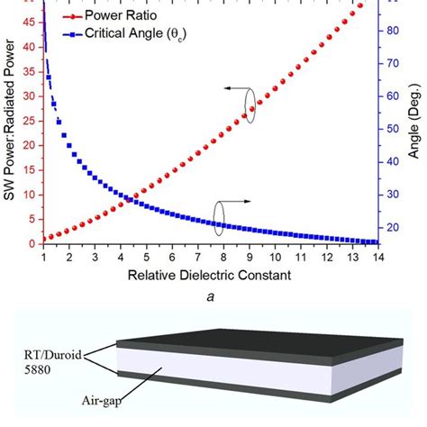 Characteristics Of The Dielectric Substrates A Relation Among The Download Scientific Diagram