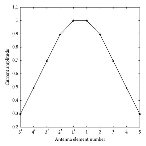 Optimal Pattern Synthesis Of Linear Antenna Array Using Grey Wolf Optimization Algorithm
