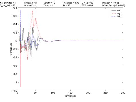 25 Arm Case 10 Spacecraft Body Angular Rates Download Scientific Diagram